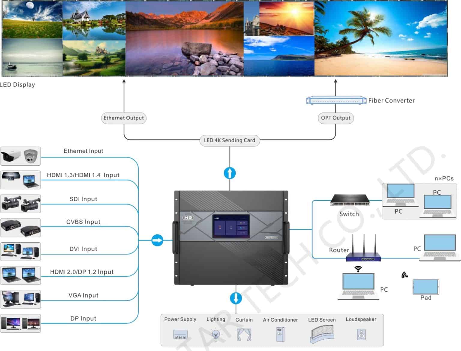 Novastar H-Series H9 Main Frame Video Wall Splicer
