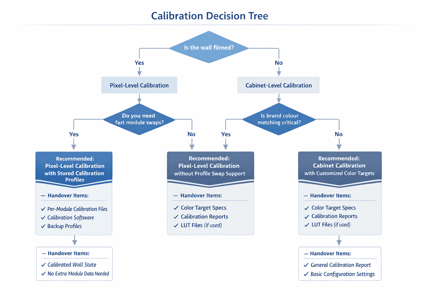 LED display calibration: processing, cameras and uniformity